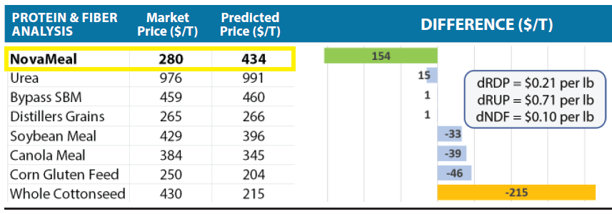 Understanding Feed Nutrient Values for Dairy